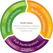 Pasifika Youth Participation Guide - Le Va
